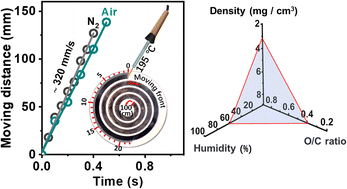 Thermal-needle-triggered cascade reduction of graphene oxide for ...