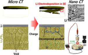 Unique Li deposition behavior in Li3PS4 solid electrolyte observed via ...