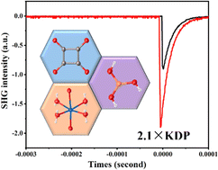 Na2(C4O4)(H3BO3)(H2O)4·H3BO3: the first borate-squarate with strong SHG ...