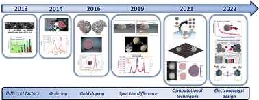 Stability challenges of carbon-supported Pt-nanoalloys as fuel cell ...