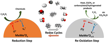 Mixed oxides as multi-functional reaction media for chemical looping ...