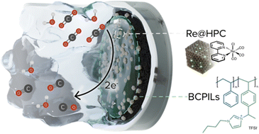 Electrode-modified block copoly-ionic liquid boosting the CO2 reduction ...
