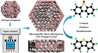Ti-MOF single-crystals featuring an intracrystal macro–microporous ...