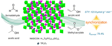 Highly efficient acrylic acid production from formaldehyde and acetic ...