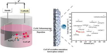 In situ electrochemical construction of Co/CoP crystalline-amorphous ...