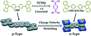Tuning p-type to n-type semiconductor nature by charge transfer ...