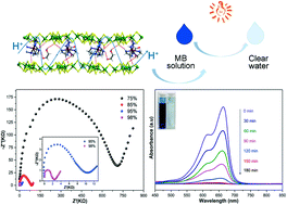 Cationic complex directed thiostannate layers with excellent proton ...