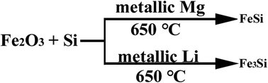 Selective synthesis and magnetic properties of iron silicide (Fe3Si and ...