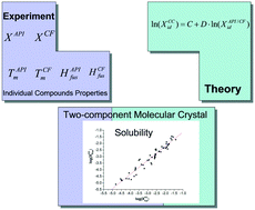 Prediction of solubility of two-component molecular crystals ...
