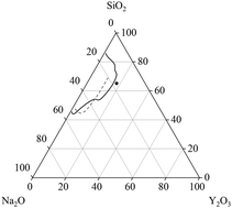 Comparative study of the crystallization behavior within the Na2O–Y2O3 ...