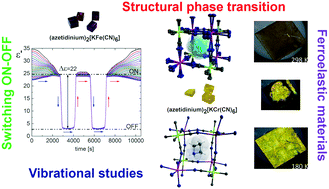 Switchable dielectric constant, structural and vibrational studies of ...
