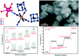 Coordination compound-derived La-doped FeS2/N-doped carbon (NC) as an ...