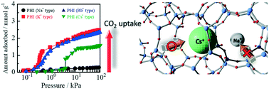 OSDA-free and steam-assisted synthesis of PHI type zeolite showing a ...
