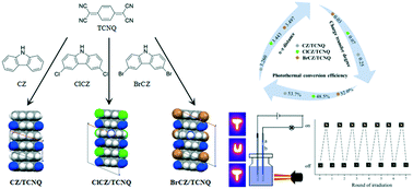 Near-infrared photothermal conversion properties of carbazole-based ...