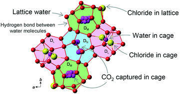 Structural CO2 capture preference of semiclathrate hydrate formed with ...