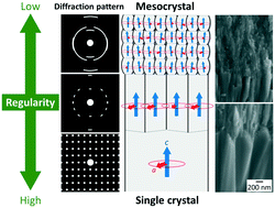 Demonstrated gradual evolution of disorder in crystalline structures ...