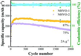 Ammonium vanadate electrode materials with stable layered structures ...