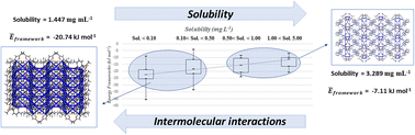 Energy framework and solubility: a new predictive model in the ...
