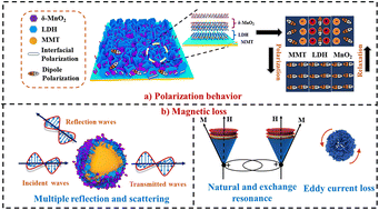 Facile synthesis of a 2D multilayer core–shell MnO2@LDH@MMT composite ...