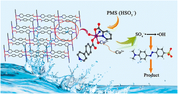 Heterogeneous activation of peroxymonosulfate by stable Co-MOF for the ...