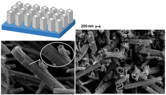Reversible synthesis of structured MOF-to-metal oxide nanorods ...