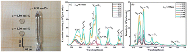 Luminescence properties of Eu2O3-doped ZrO2–Y2O3 single crystals ...