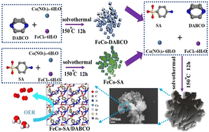 Construction of bimetallic FeCo–SA/DABCO nanosheets by modulating the ...