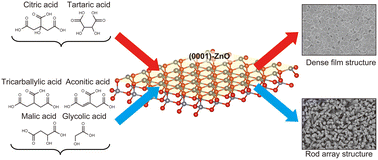 Non-seed chemical bath deposition of ZnO films in a rotating continuous ...