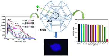 Versatile Cl-decorated CPM-5 as a blue LED and luminescent sensor for ...