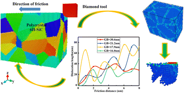 Molecular dynamics analysis on the effect of grain size on the ...