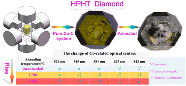 Relationship between Co-related optical centres and nitrogen impurities ...
