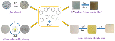 Three photochromic materials based on POMs and viologens for UV probing ...