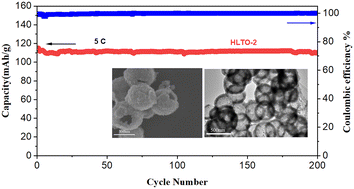 Spinel Li4Ti5O12 hollow nanospheres prepared with colloid carbon ...