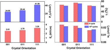 Orientation-tunable ferroelectric and energy storage properties in PMN ...