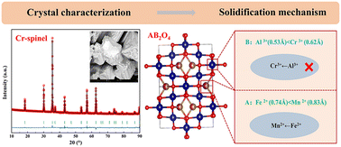 Competitive crystallization, in situ separation and solidification ...