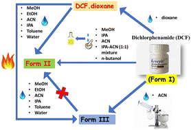 Exploration and investigation of various solid forms of an anti ...