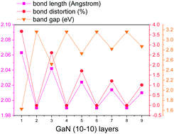 Surface-dependent band structure variations and bond deviations of GaN ...