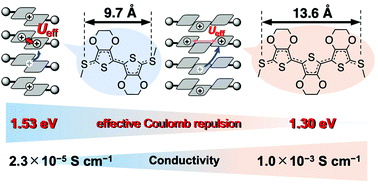 Conjugation length effect on the conducting behavior of single ...