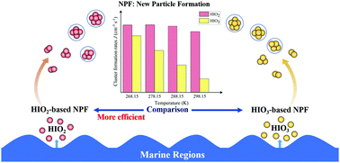 Iodous acid – a more efficient nucleation precursor than iodic acid ...