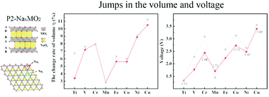 An orbital principle to design P2-NaxMO2 cathode materials for sodium ...