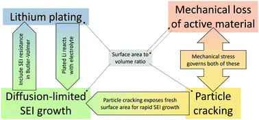 Lithium-ion battery degradation: how to model it - Physical Chemistry ...