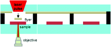Laser Pulses Into Bullets Tabletop Shock Experiments Physical