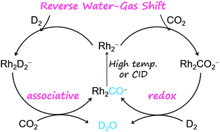 Reverse water–gas shift reaction catalyzed by diatomic rhodium anions ...