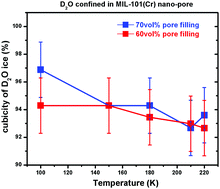 High cubicity of D2O ice inside spherical nanopores of MIL-101(Cr ...