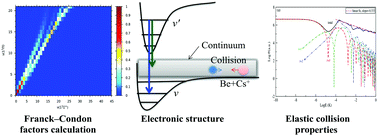 Electronic structure, cold ion–atom elastic collision properties and ...