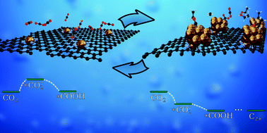 Electrochemical CO2 reduction on Cu single atom catalyst and Cu ...