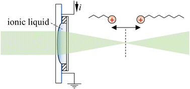 Cation structure-dependence of the Pockels effect in aprotic ionic ...