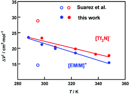 Does [Tf2N]− slither? Equivalence of cation and anion self-diffusion ...