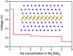 Prediction of SiS2 and SiSe2 as promising anode materials for sodium ...