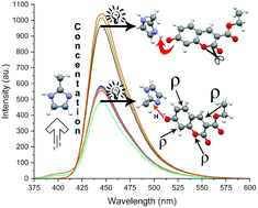Exploring the excited-state charge transfer fluorescence profile of 7 ...